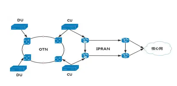 otn和ipran的区别 otn与ptn的区别 - 与非网