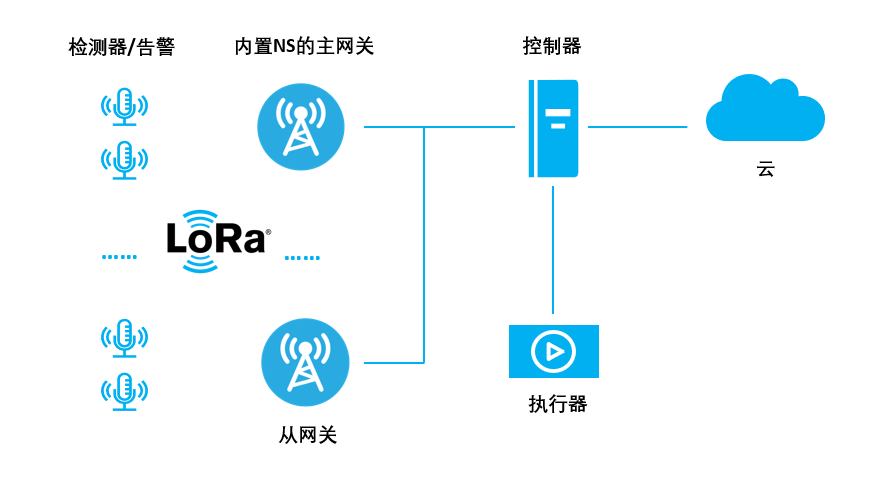 Semtech推出FMS LoRa® 组网解决方案 - 与非网