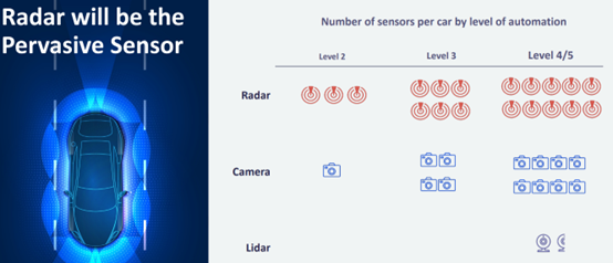入局4D成像雷达赛道，Uhnder以单芯片192路虚拟通道争霸芯机遇 - 与非网