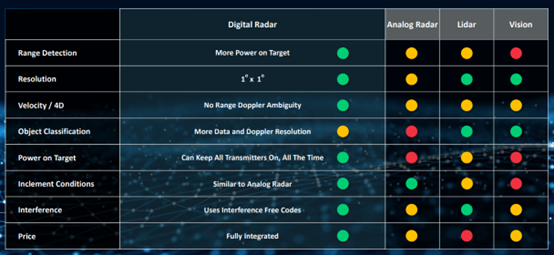 入局4D成像雷达赛道，Uhnder以单芯片192路虚拟通道争霸芯机遇 - 与非网