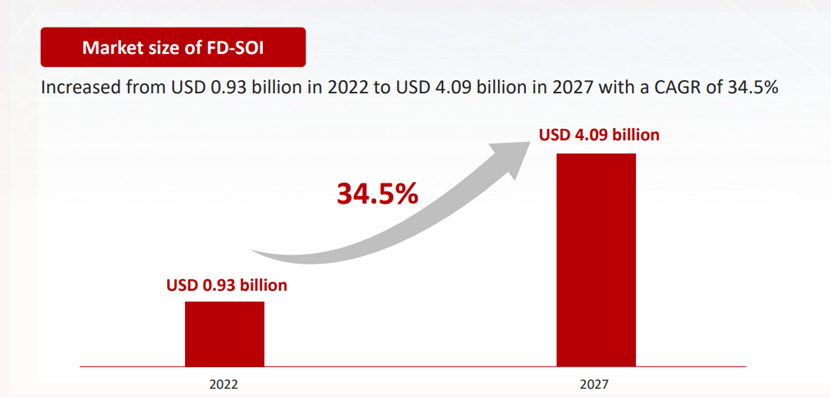 戴伟民：年复合增长率34.5%！FD-SOI赛道炙手可热，芯原领跑IP生态 - 与非网